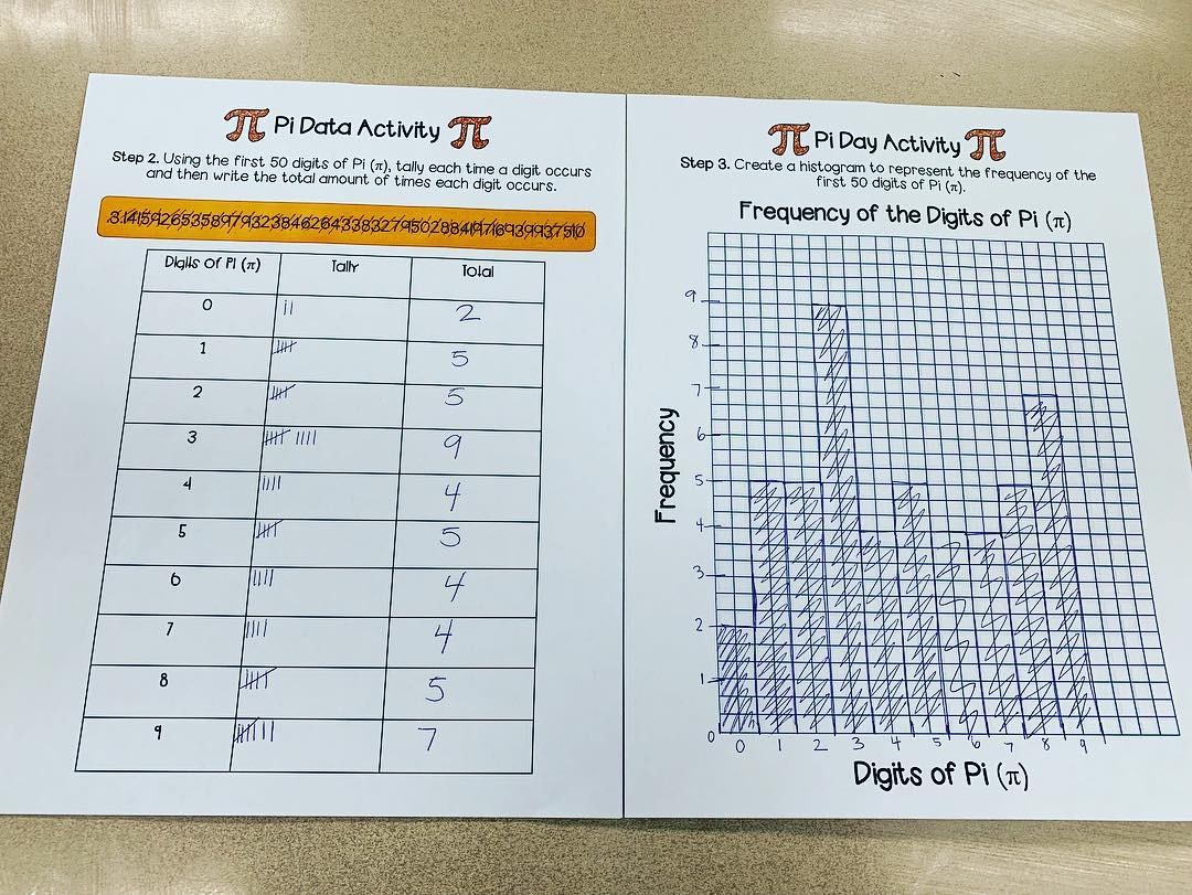 How to Celebrate Pi Day in the Middle School Classroom – Jamie Miller Math